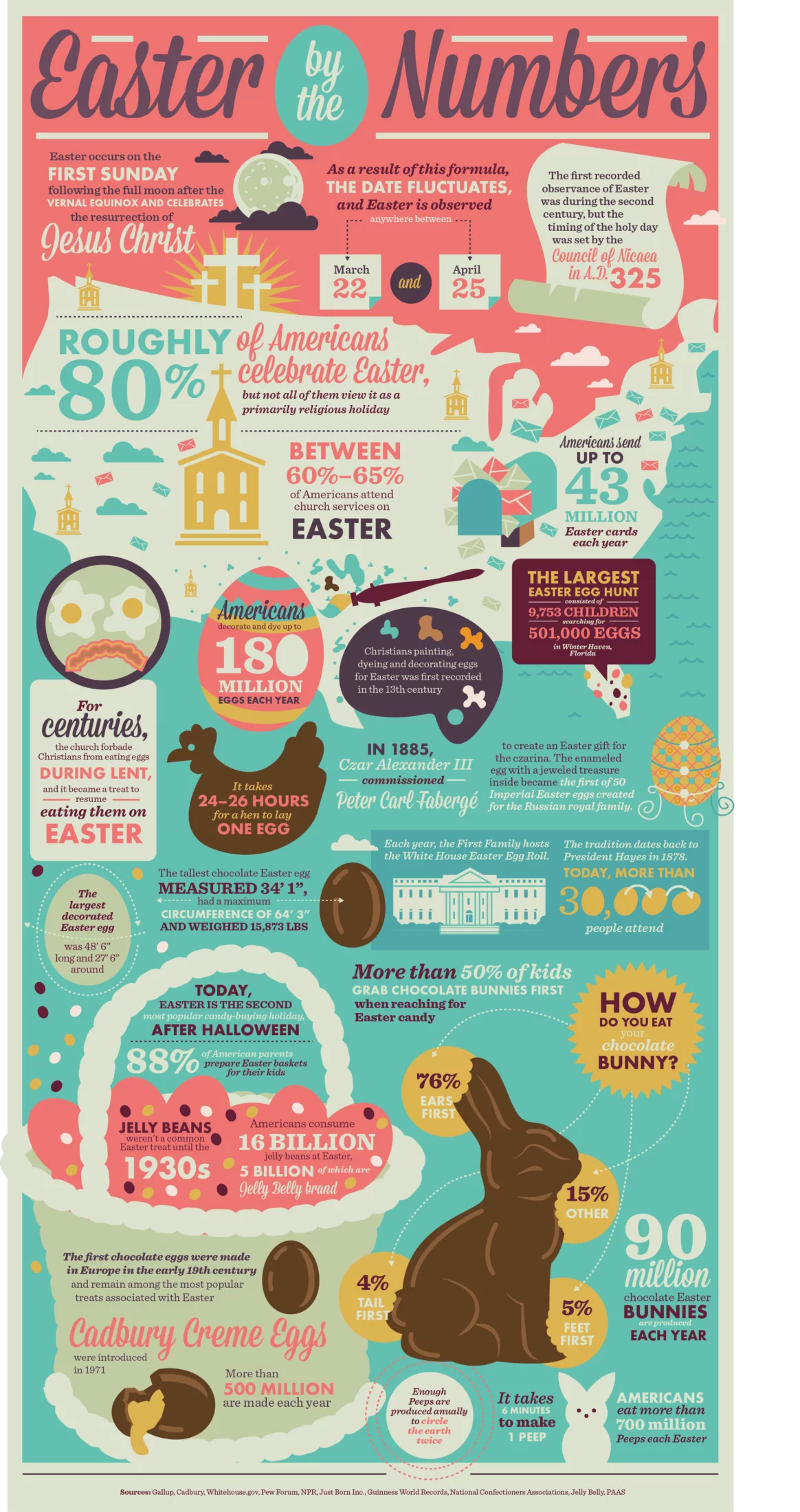 Cool facts about easter store