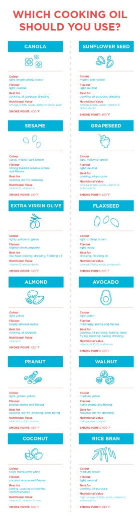 A GUIDE TO PICKING THE RIGHT OIL FOR YOUR DISH [INFOGRAPHIC] - SPUD.ca