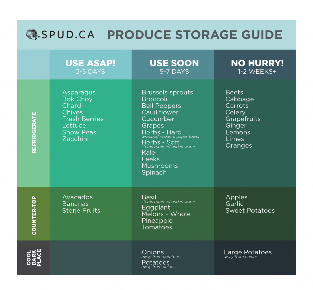 Here's a Handy Cheat Sheet for Produce Storage - SPUD.ca